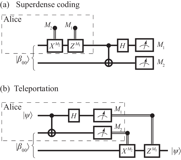 IV Quantum Communication‣ PHYS483: Quantum information processing ...